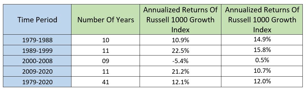 Which is best - Growth vs Value vs Mixed Approach?