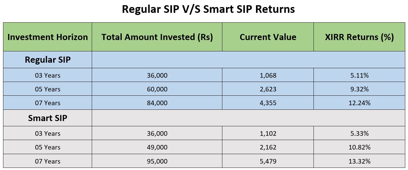 SMART SIP: SIGNIFICANCE IN FINANCIAL LANDSCAPE
